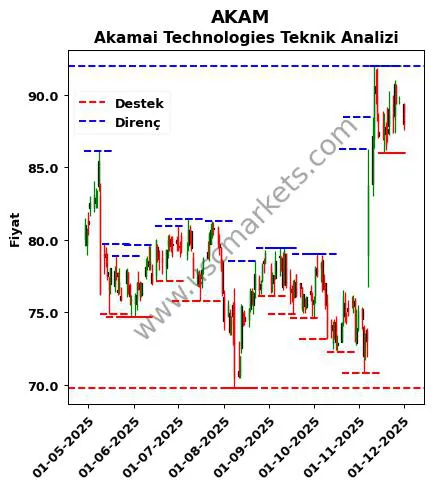 AKAM Akamai Technologies Hisse Senedi Fiyatı