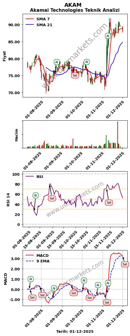 AKAM Akamai Technologies Hisse Senedi Fiyatı