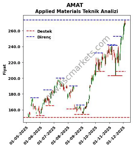 AMAT Applied Materials Hisse Senedi Fiyatı