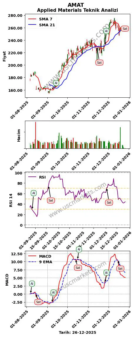 AMAT Applied Materials Hisse Senedi Fiyatı