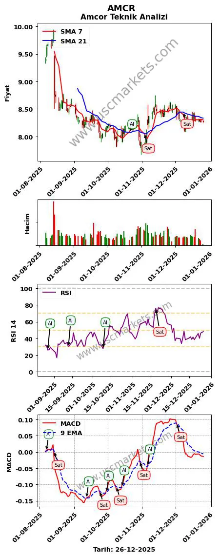 AMCR Amcor Hisse Senedi Fiyatı