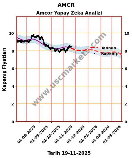 AMCR Amcor Hisse Senedi Fiyatı