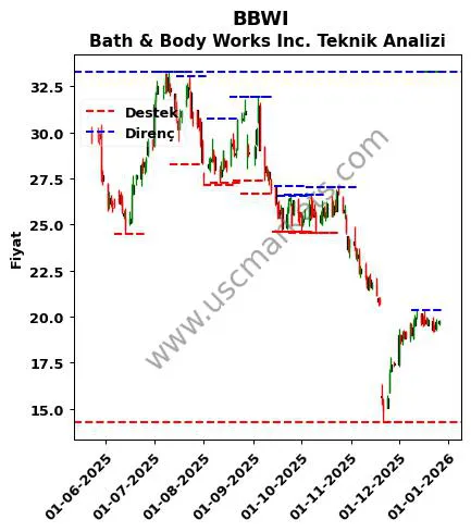 BBWI Bath & Body Works Inc. Hisse Senedi Fiyatı