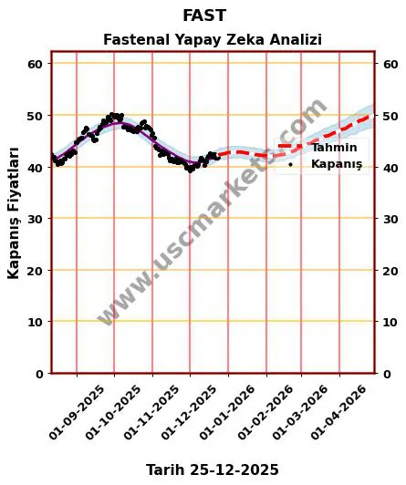 FAST Fastenal Hisse Senedi Fiyatı