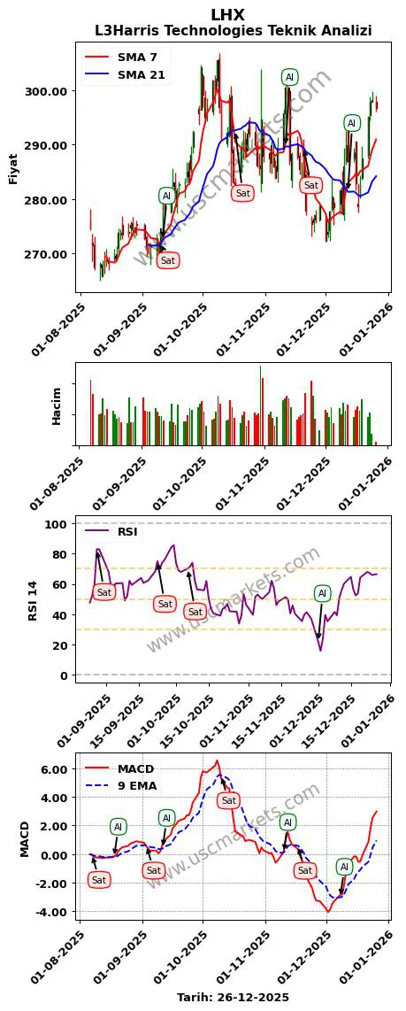 LHX Hisse Senedi Hedef Fiyatı | L3Harris Technologies