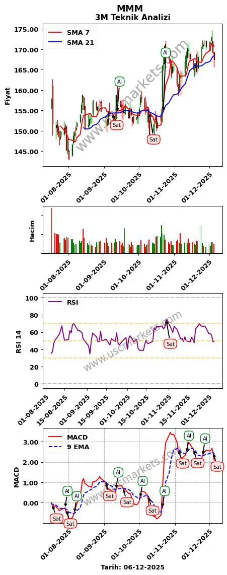 MMM 3M Hisse Senedi Fiyatı