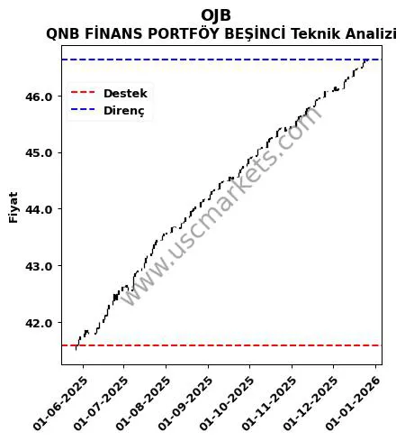 QNB FİNANS PORTFÖY BEŞİNCİ Fonu | OJB Tefas Fon Getiri