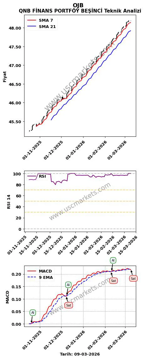 QNB FİNANS PORTFÖY BEŞİNCİ Fonu | OJB Tefas Fon Getiri