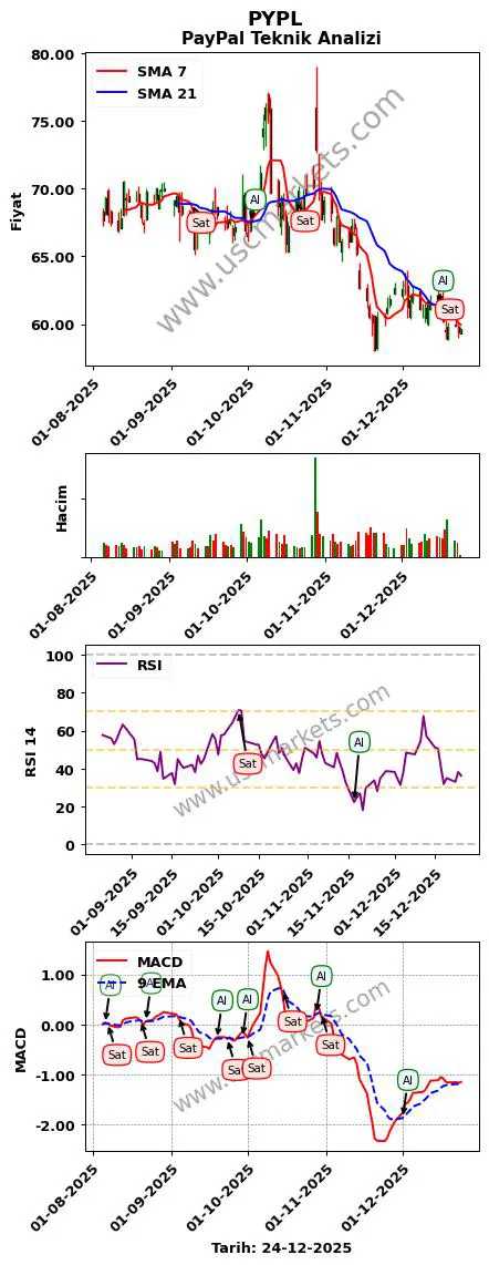 PYPL Hisse Senedi Hedef Fiyatı | PayPal