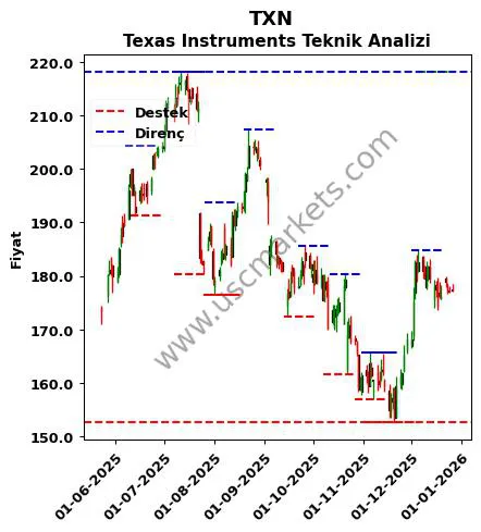 TXN Hisse Senedi Hedef Fiyatı | Texas Instruments
